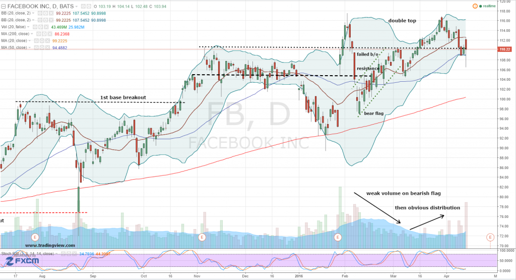Facebook Stock: Profit From a Bearish Outlook on FB | InvestorPlace