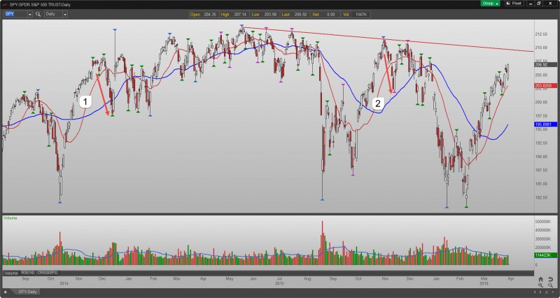 SPY ETF: Load up on S&P 500 Insurance While It’s Cheap! | InvestorPlace