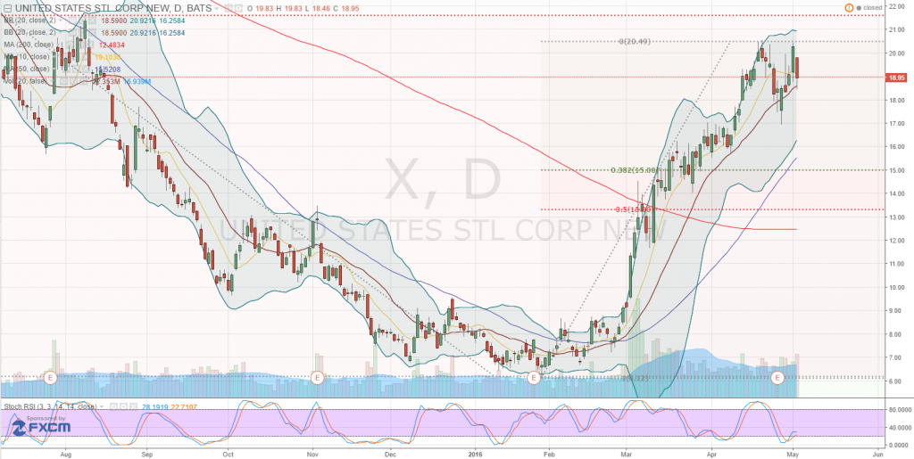 X Stock: Profit From the Upcoming U.S. Steel Bend | InvestorPlace