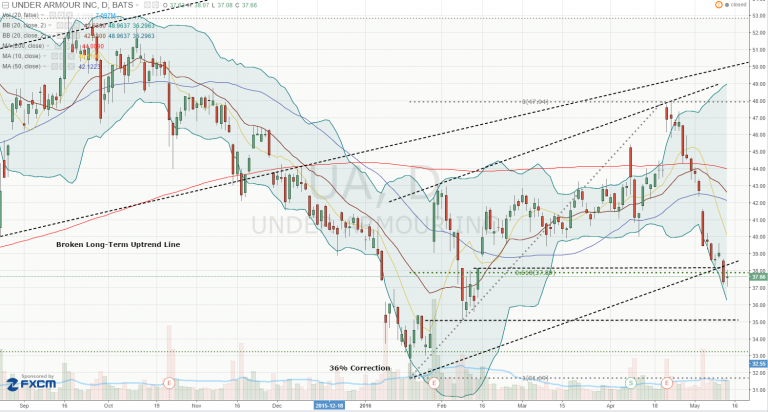 UA Stock: Time for Under Armour Bulls to Suit Up | InvestorPlace