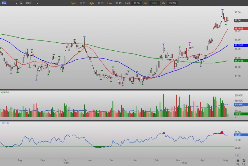 SLV: Mine for Profits as Silver Rides Again! | InvestorPlace