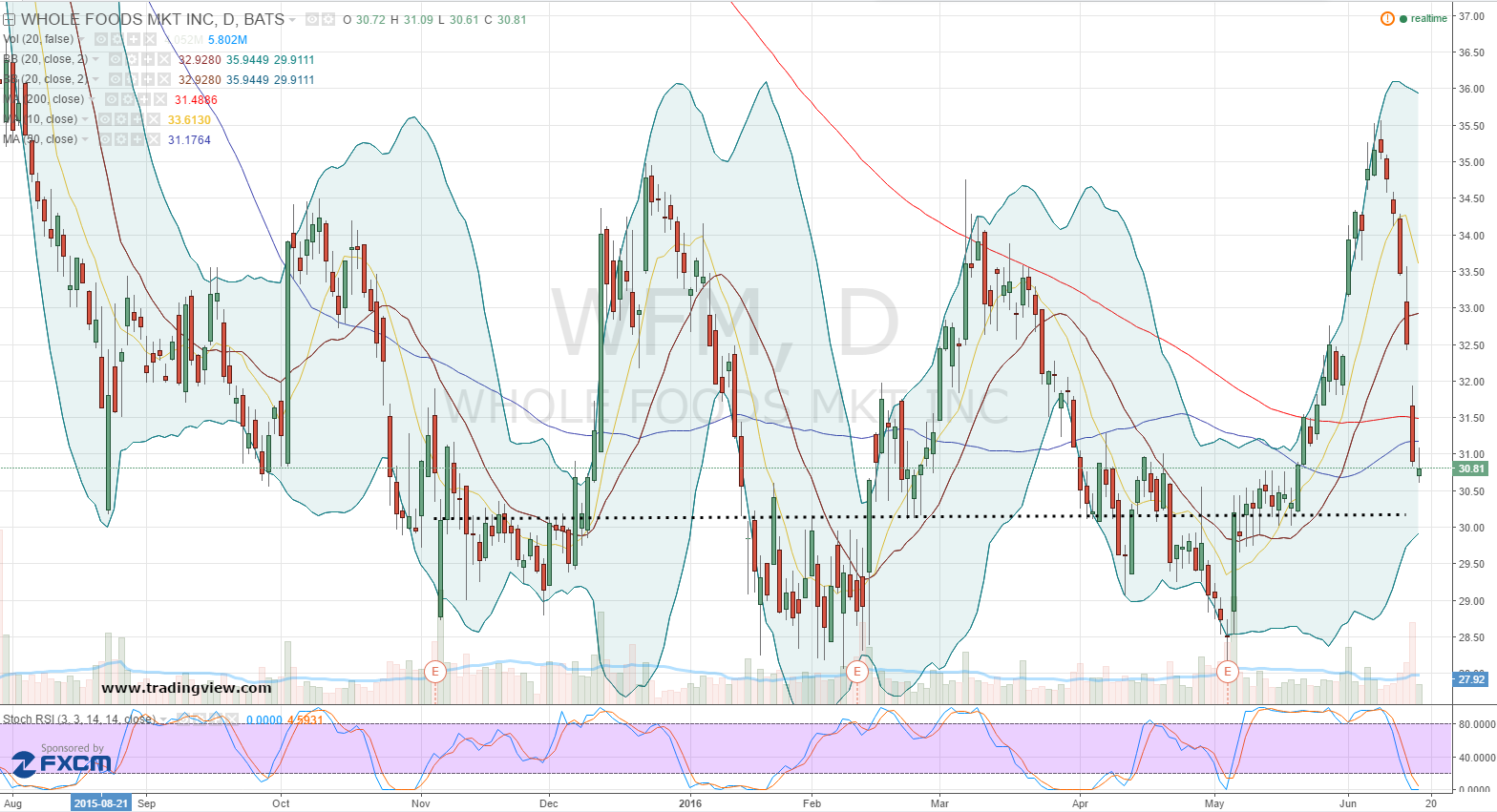 Whole Foods: Shop Smart for Value in WFM | InvestorPlace