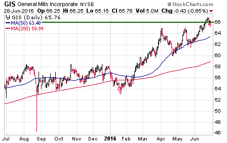 3 Big Stock Charts for Wednesday: Nike Inc (NKE), General Mills, Inc ...