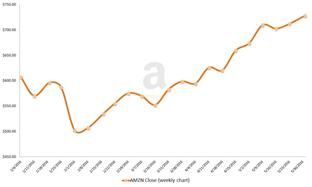 Why Amazon Just Cut Ties With Lobbying Groups | InvestorPlace