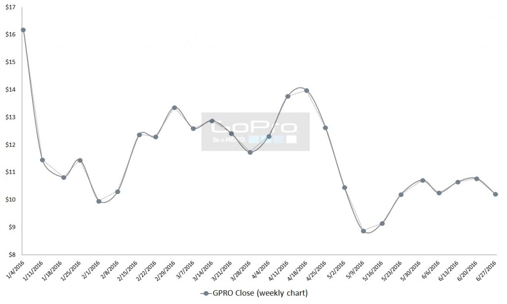 GoPro Stock: Positive Headlines Can't Save GPRO | InvestorPlace