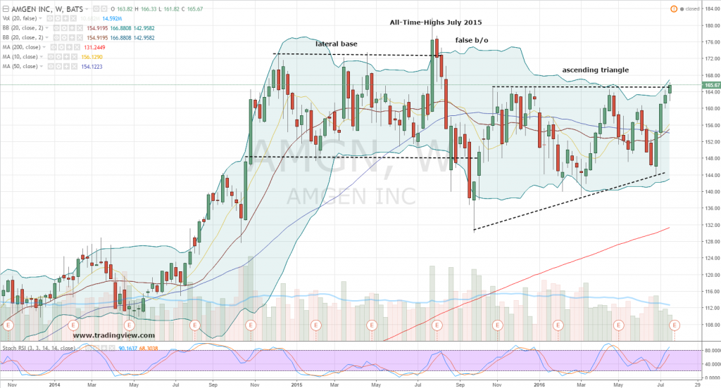 Amgen: AMGN Stock May Be Prepping for a Surge | InvestorPlace