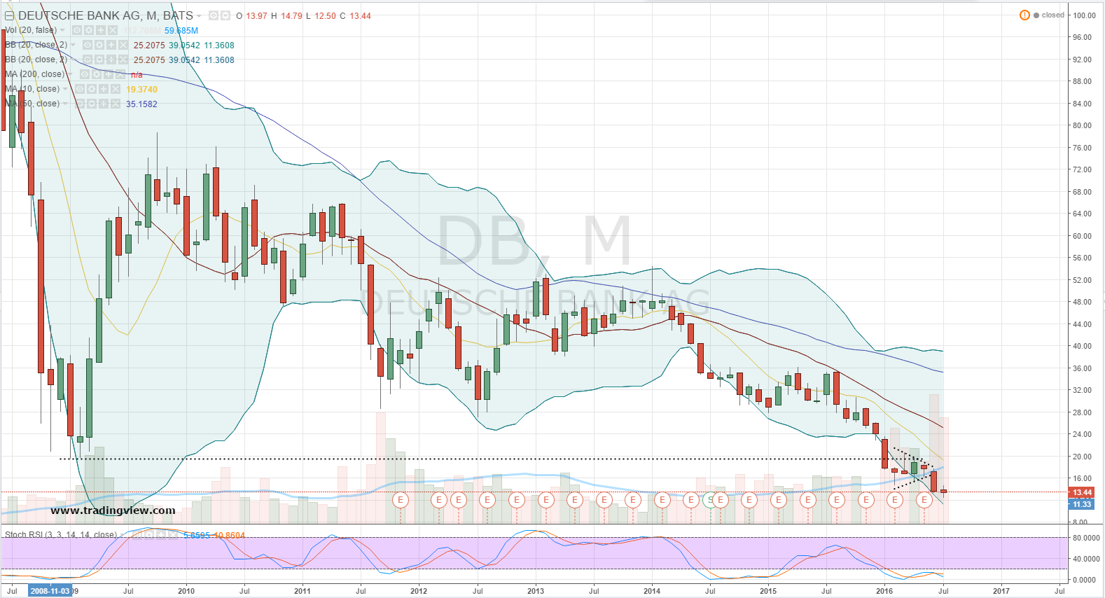 3 European Bank Stocks to Short Now: LYG, BCS and DB | InvestorPlace