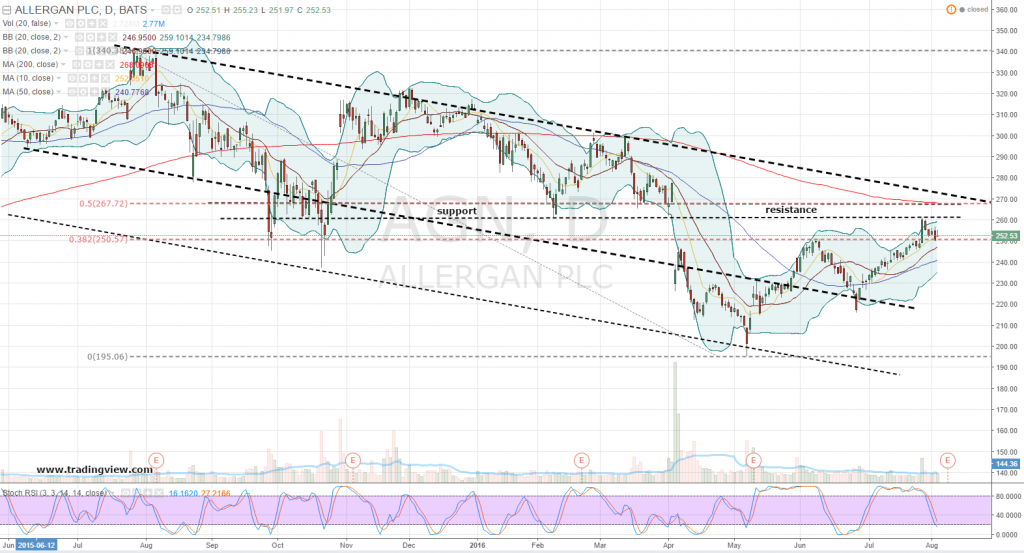 Allergan: Will the Downtrend Continue for AGN Stock? | InvestorPlace