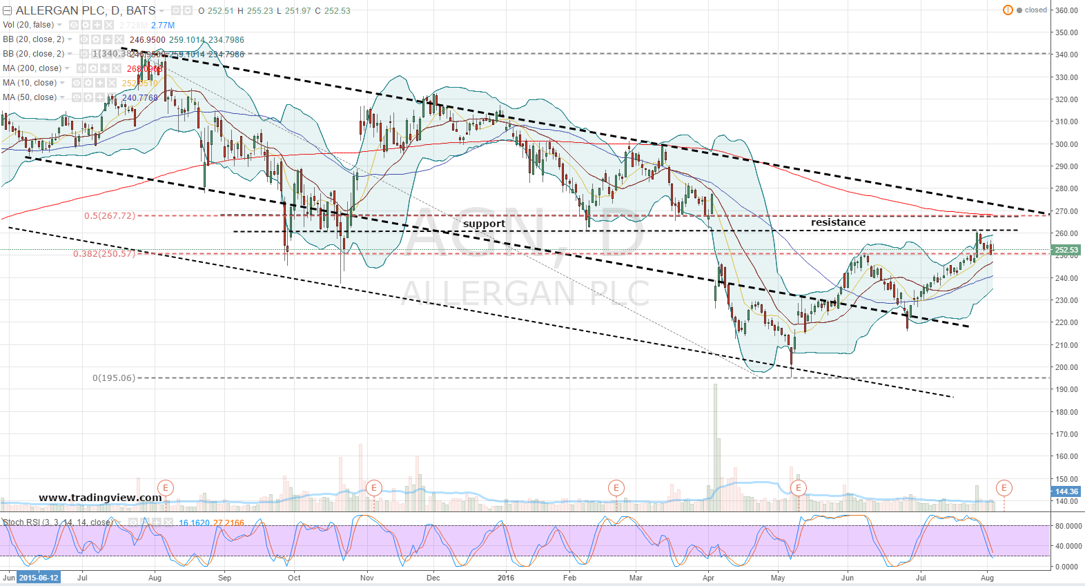 Allergan: Will the Downtrend Continue for AGN Stock? | InvestorPlace