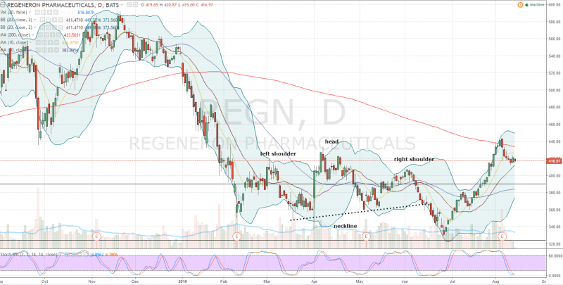REGN Stock: Profit In Regeneron's Pullback | InvestorPlace