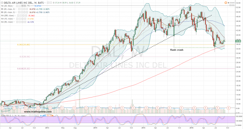 Delta Stock Is Clear for Takeoff (DAL) | InvestorPlace