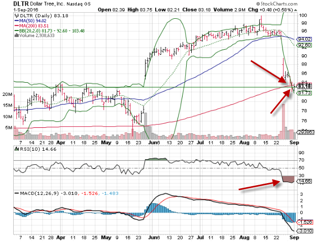 3 Big Charts for Friday: Twitter Inc (TWTR), AutoZone, Inc. (AZO) and ...