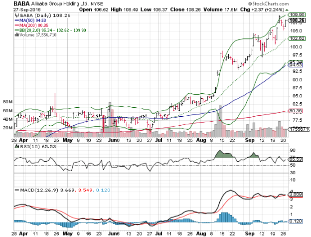 3 Big Stock Charts: Johnson & Johnson (JNJ), Alibaba Group Holding Ltd ...