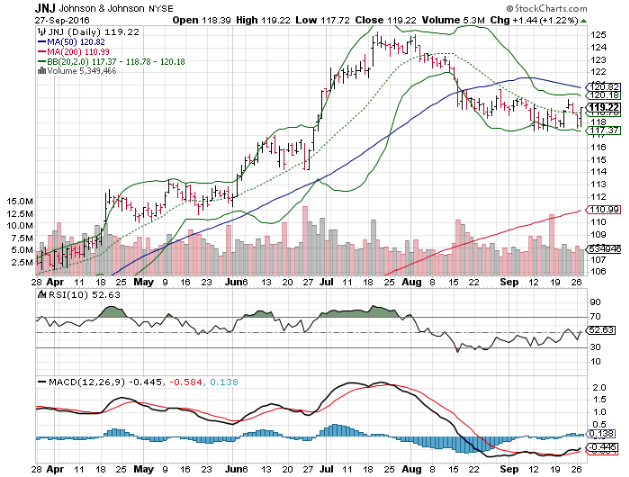 3 Big Stock Charts: Johnson & Johnson (JNJ), Alibaba Group Holding Ltd ...