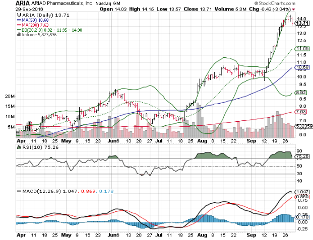 3 Big Stock Charts to Watch: USO, CHK and ARIA | InvestorPlace