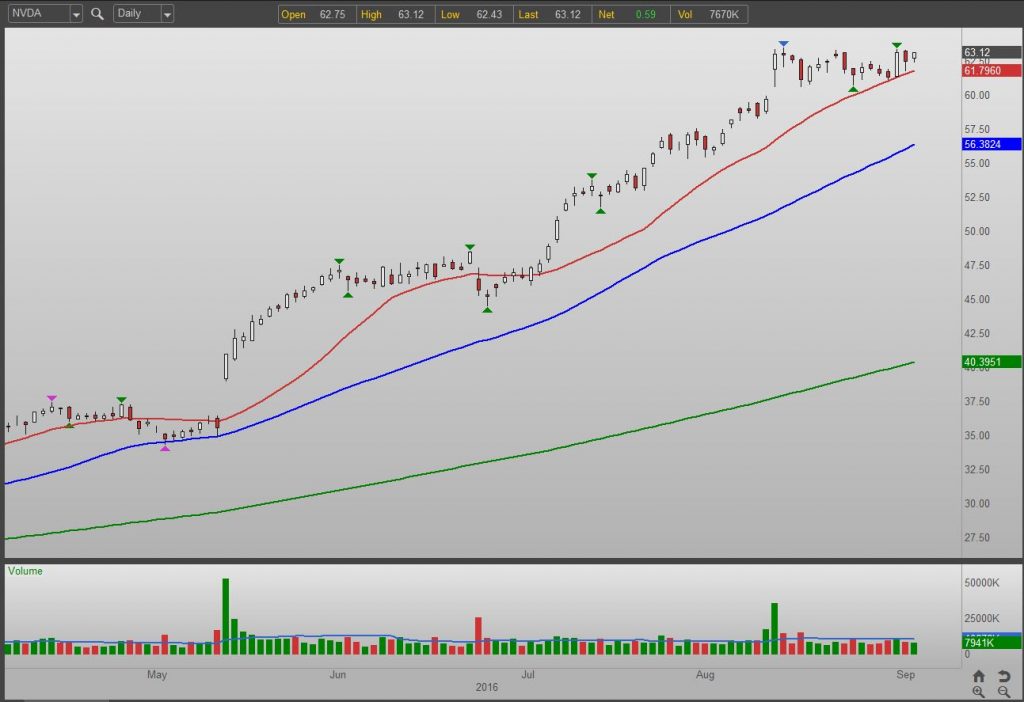 NVDA Stock: Nvidia Wants to Move Higher | InvestorPlace