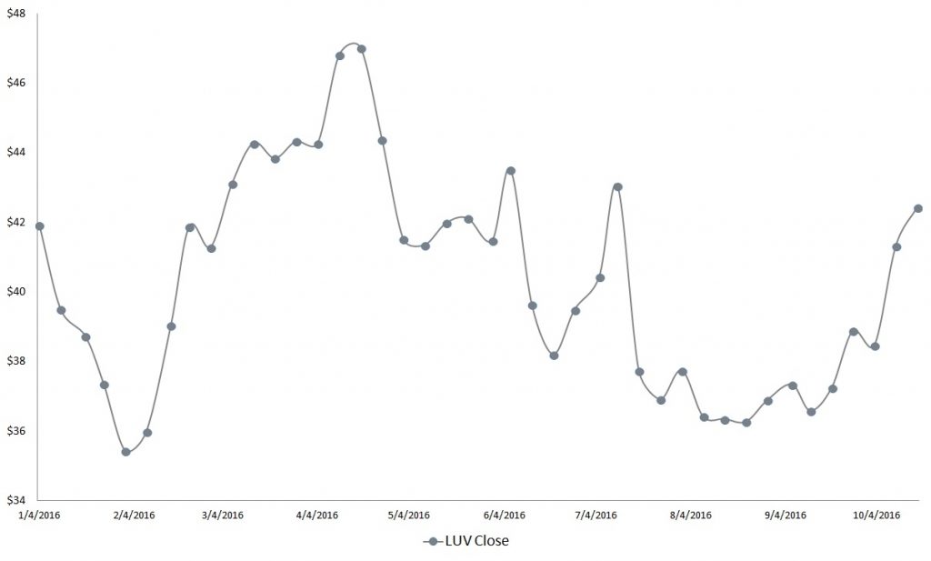 LUV Stock: Southwest Airlines Is in Rebound Mode | InvestorPlace