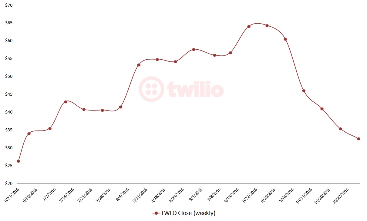 Twilio Inc (TWLO) Stock Is Many Things, But It's Not Dependable ...