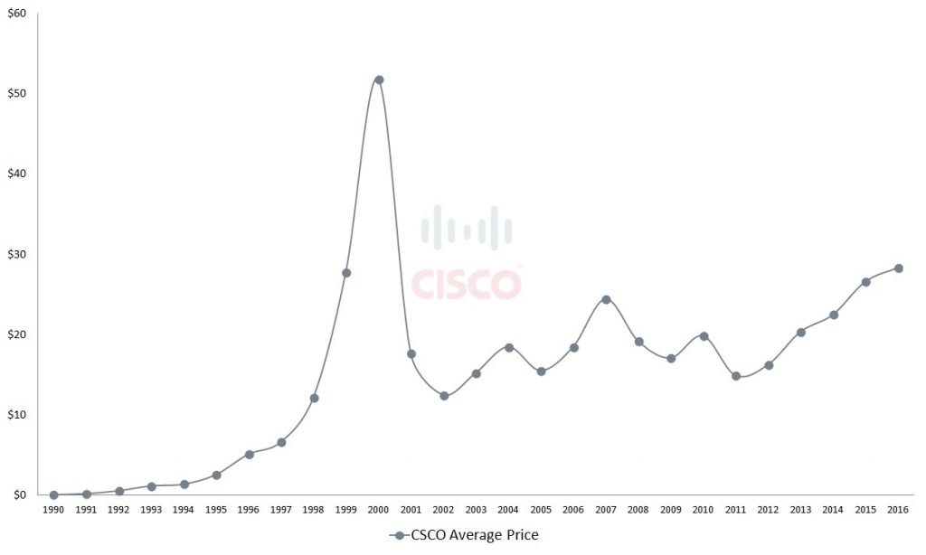 Cisco Systems, Inc. (CSCO) Stock Will Have a Breakout Year in 2017 ...