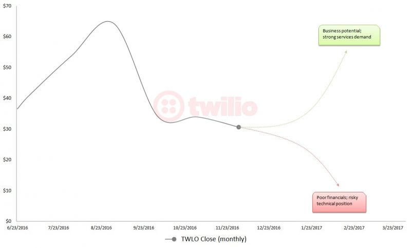 Twilio Inc (TWLO) Stock Is at Its First Critical Pivot Point ...
