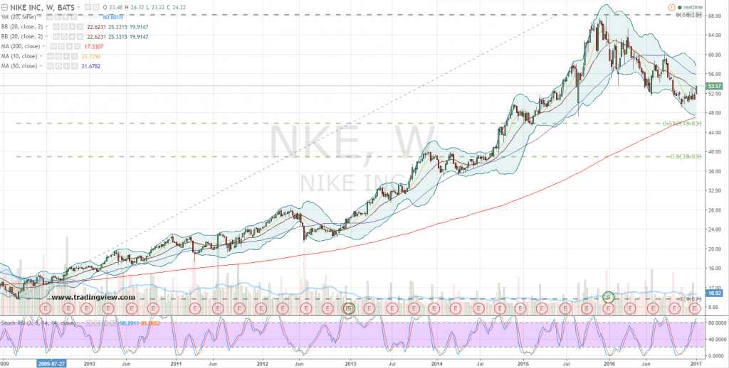 4 Retail Stocks to Mix and Match: NKE, M, KSS, ULTA | InvestorPlace
