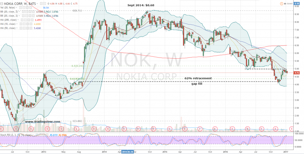Squeeze More Income From Nokia Corp (ADR) (NOK) Stock | InvestorPlace