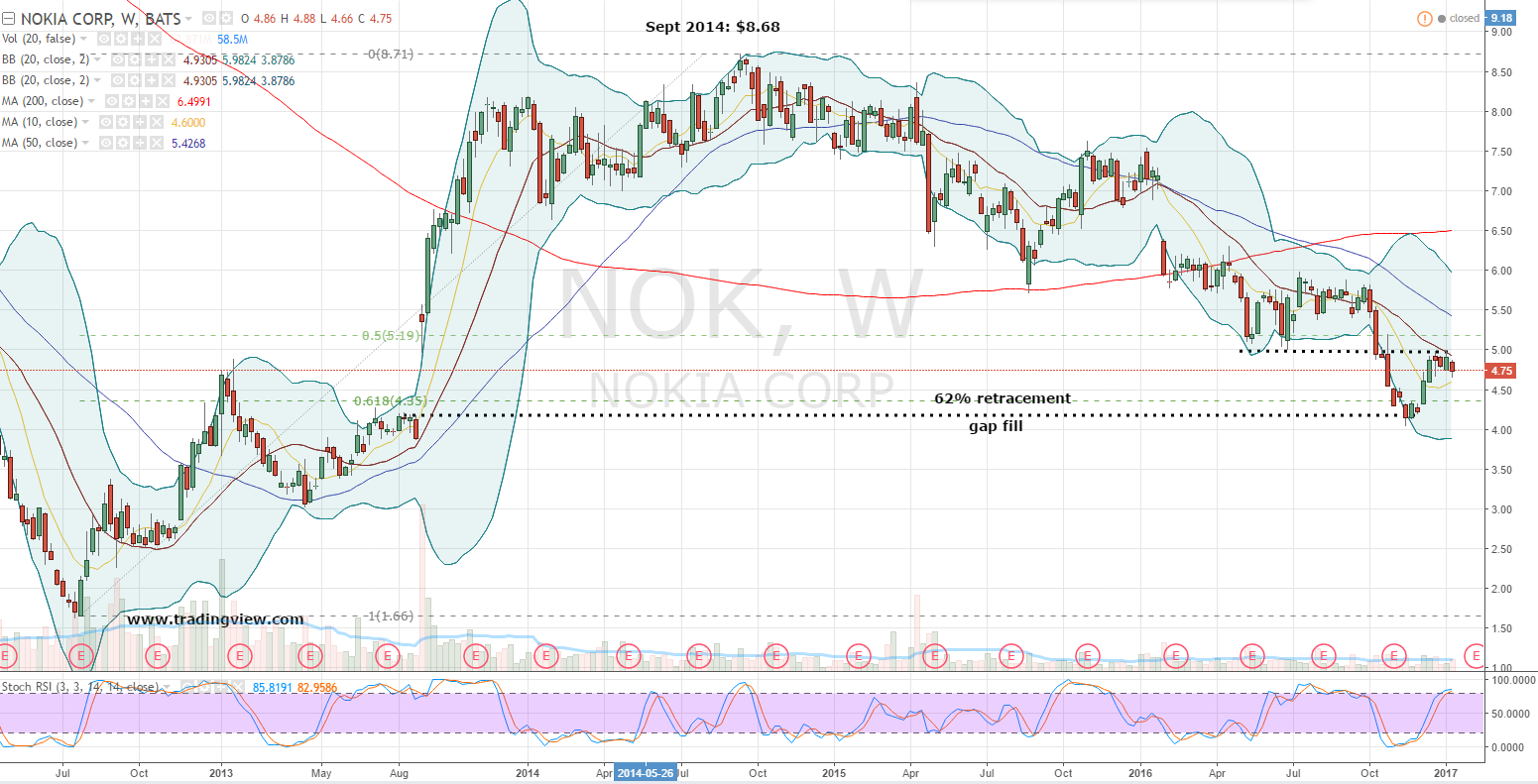 Squeeze More Income From Nokia Corp ADR NOK Stock InvestorPlace Squeeze More Income From Nokia Corp ADR NOK Stock InvestorPlace