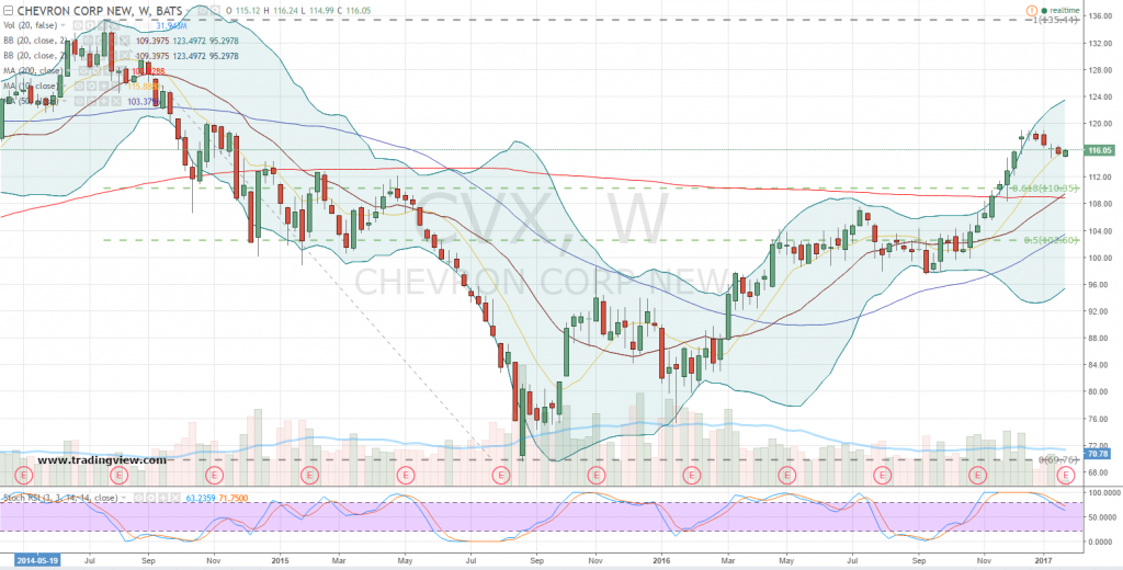 CVX Stock: How to Trade Chevron Corporation Q4 Earnings | InvestorPlace