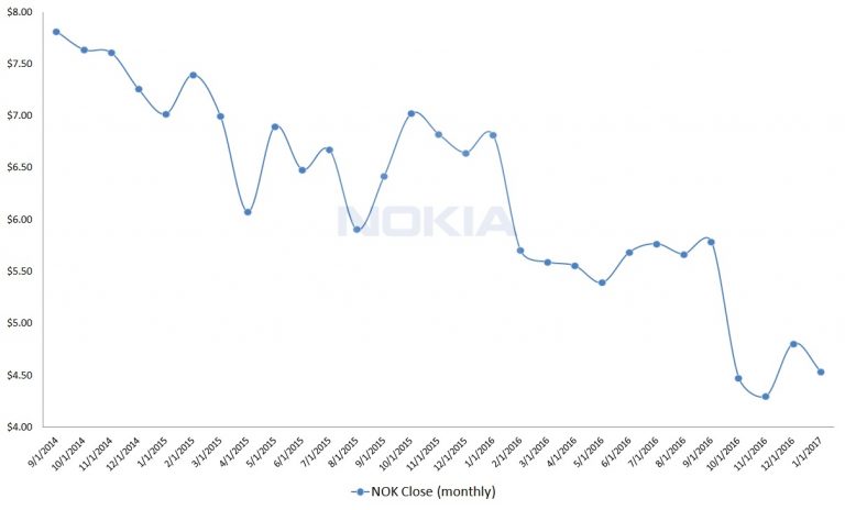 NOK Stock: Nokia Corp (ADR) (NOK) Stock Is Still Hobbling | InvestorPlace