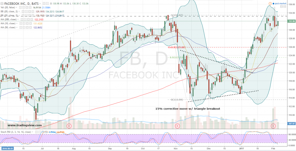 How to Get Facebook Inc (FB) Stock at a 7% Discount | InvestorPlace