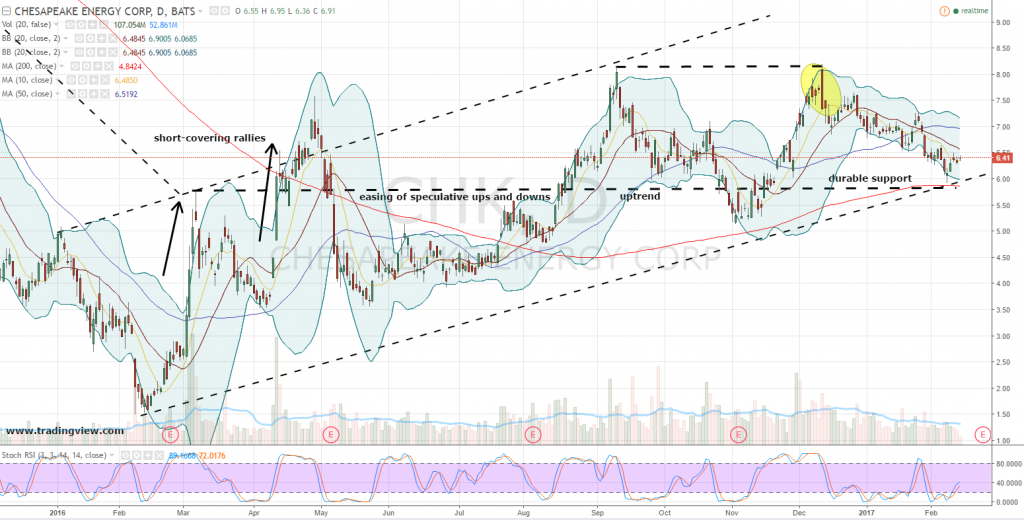 Gas Up With Chesapeake Energy Corporation (CHK) Stock | InvestorPlace