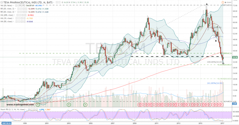 Teva Pharmaceuticals Industries Ltd (ADR) (TEVA): Be Cautious and Earn ...