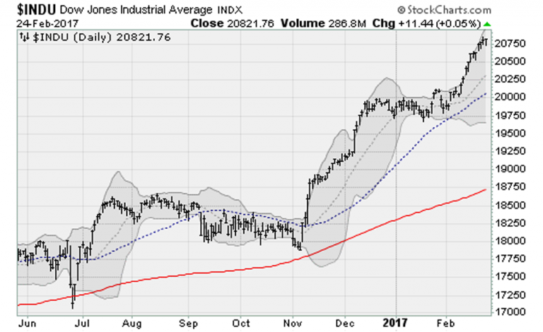 Dow Extends Longest Winning Streak Since 1992 | InvestorPlace