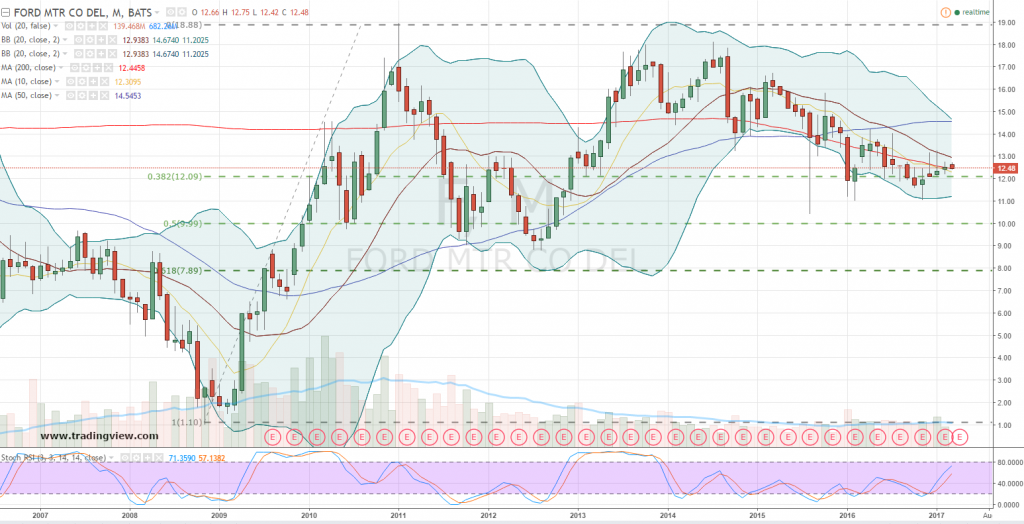 Buy Ford Motor Company (F) Stock at a 12% Discount Now! | InvestorPlace