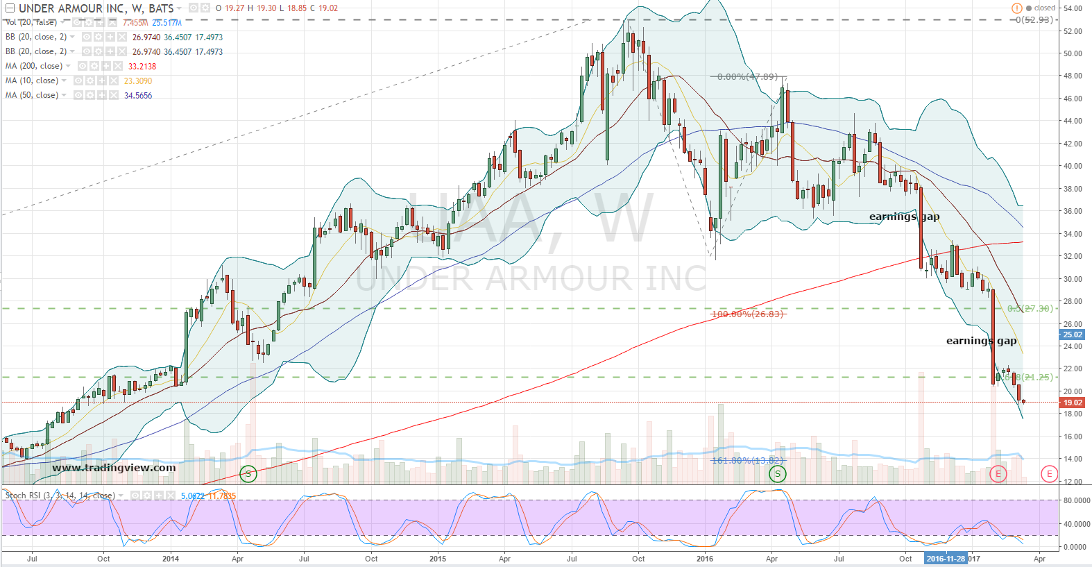 Under Armour Inc (UAA) Stock Investors Should Bet on the Bears to Win ...