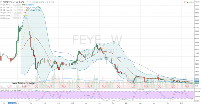 How to Play the FireEye Inc (FEYE) Stock Turnaround | InvestorPlace
