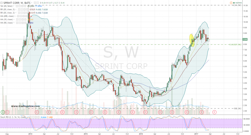 S Stock: Dial Into Sprint Corp (S) Stock's Coming Upside | InvestorPlace