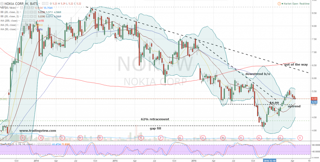 How to Buy the Nokia Oyj (ADR) Stock Pullback | InvestorPlace
