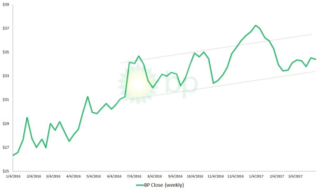Despite Missteps, BP Plc (ADR) (BP) Stock Can Still Deliver the Goods ...