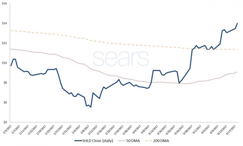 The Sears Holdings Corp (SHLD) Stock Rally Is Pure Fantasy | InvestorPlace