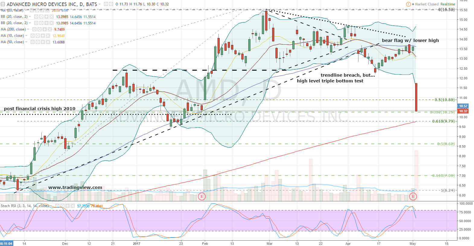 Advanced Micro Devices, Inc. (AMD) Stock Is Showing a Great Starter ...