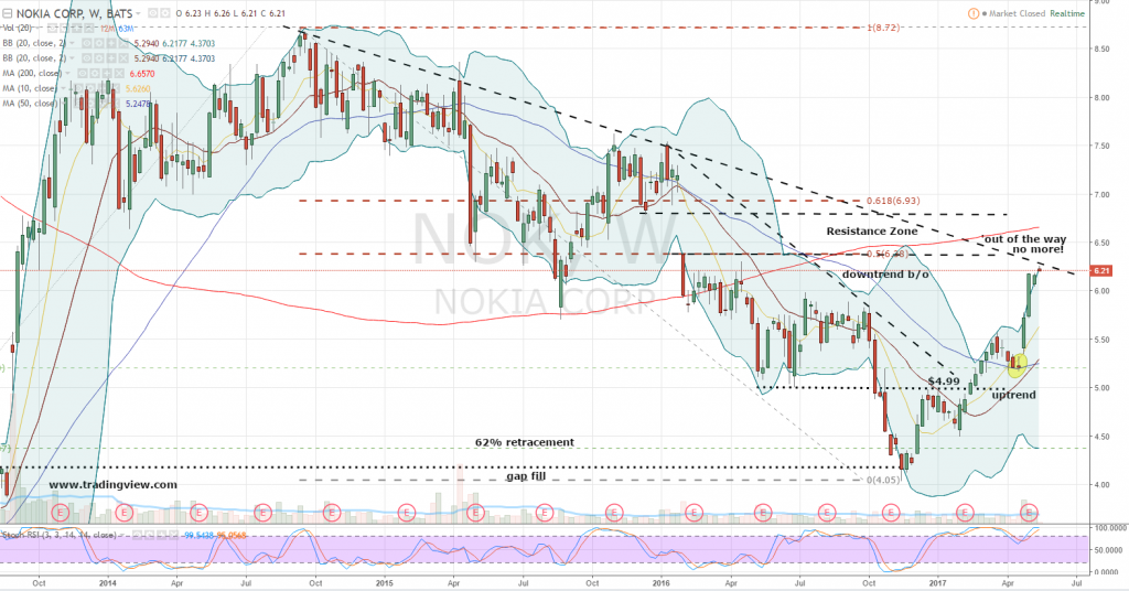 NOK Stock: Stay Married to Nokia Oyj (ADR) (NOK) Stock | InvestorPlace