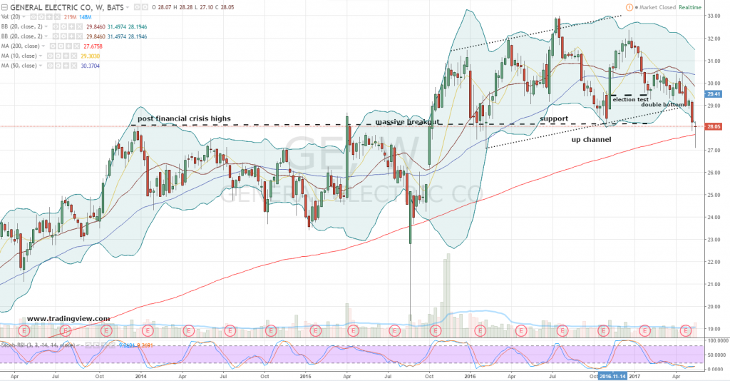 Hey General Electric Company (GE) Stock, Show Us the Money | InvestorPlace