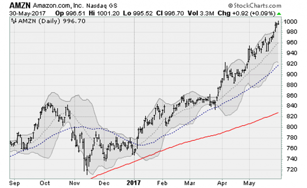 Stocks Trend Lower as Nasdaq Comes Off Highs | InvestorPlace