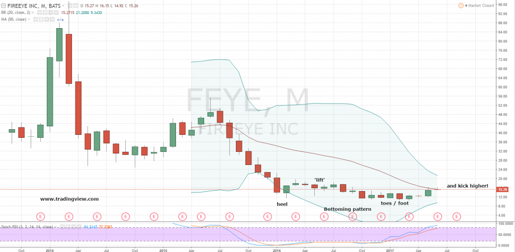 3 'Tech Wreck' Stocks That Are Ready to Bounce Back | InvestorPlace