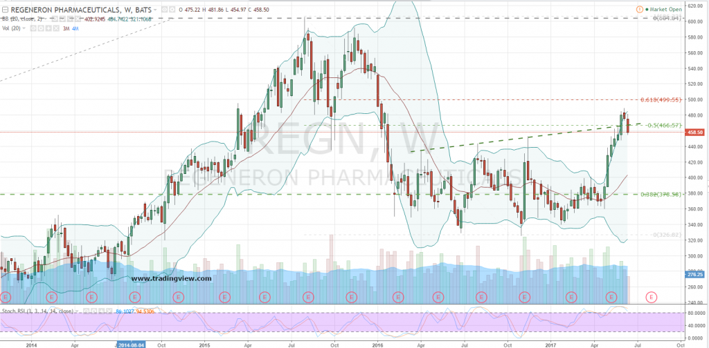 3 Biotech Trades to Diversify Your Portfolio (REGN CELG AMGN ...
