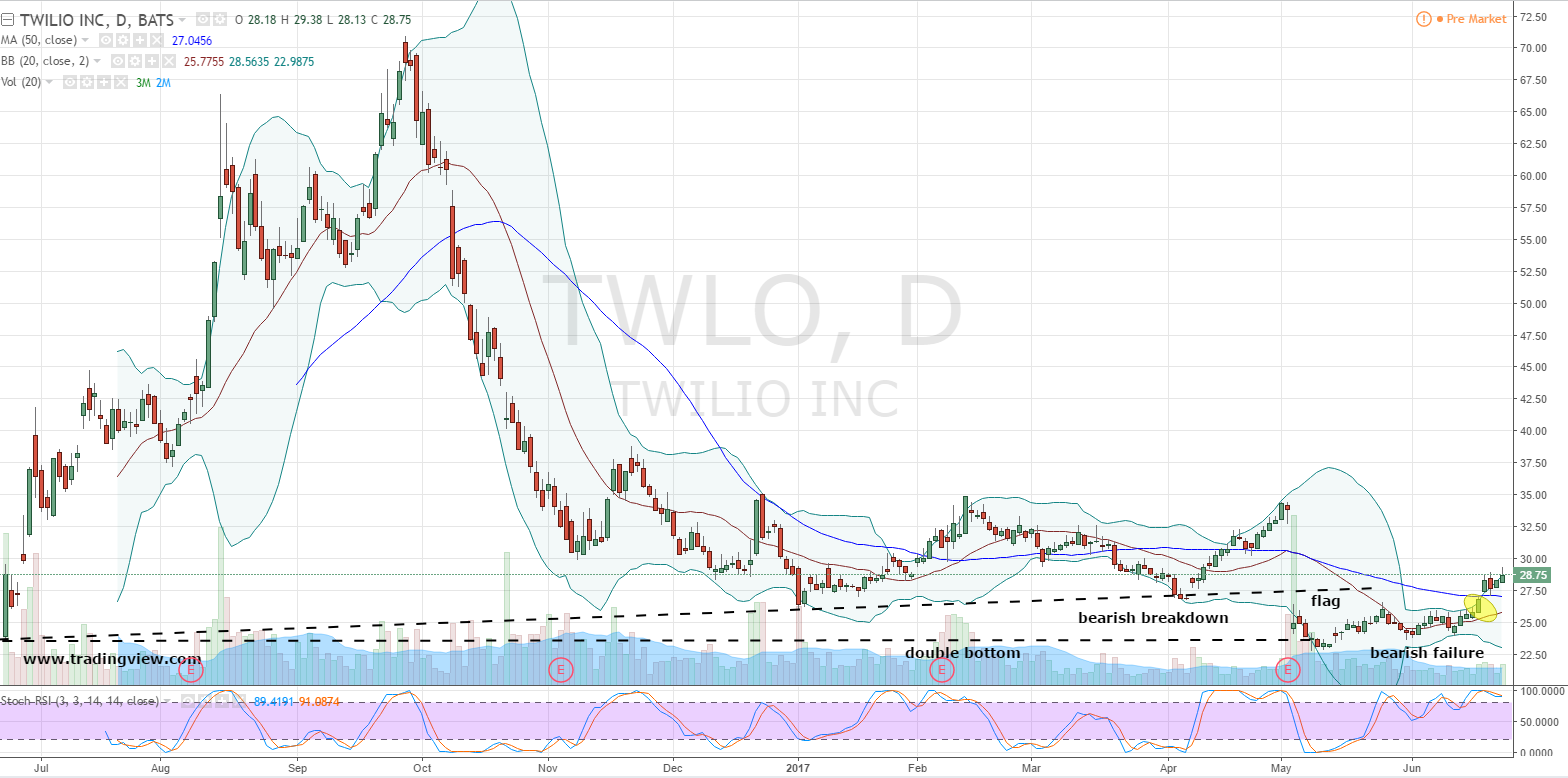 TWLO Stock: Don't Let Twilio Inc (TWLO) Stock Fool You! | InvestorPlace