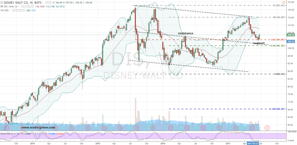 DIS Stock: Safely Ride Walt Disney Co (DIS) Stock to New Heights ...