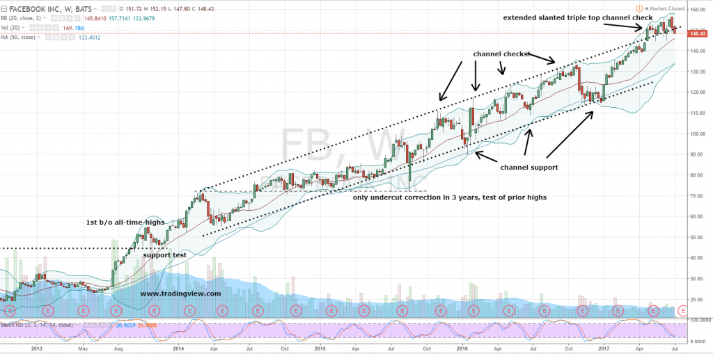 FB Stock: Like Facebook Inc (FB) Stock Today for Free! | InvestorPlace