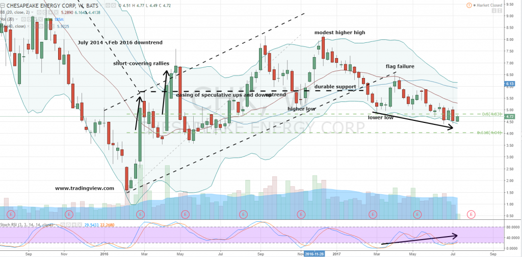 Don’t Be Scared of Chesapeake Energy Corporation (CHK) Stock ...